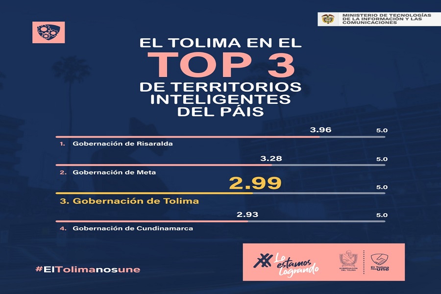 Por primera vez, el Tolima está en el 'Top 3' en territorios ...